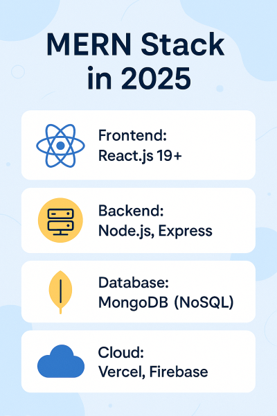 "Java vs MERN vs .NET: Which Full Stack Tech Pays Best in 2025?